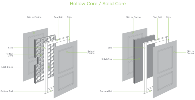 Ultimate Millwork - Door Guide: Need help choosing a door?